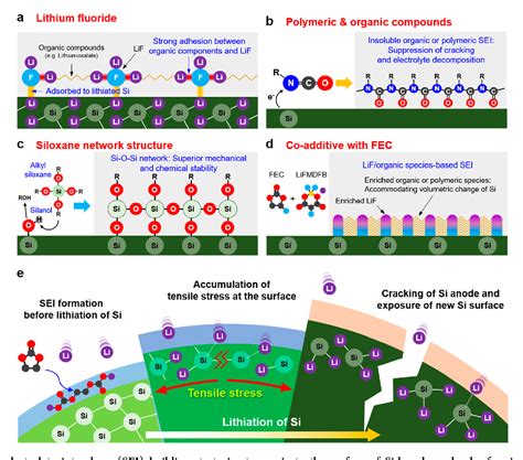 Figure 3 From Electrolyte Additive Driven Interfacial Engineering For