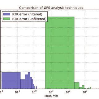 A Comparison Of The Accuracy Of RTK Processing Using RTKLIB Before And Download Scientific