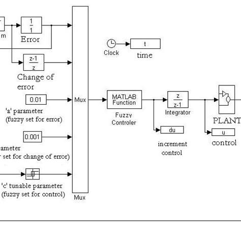 Simulink Model Of Adaptive Fuzzy Pi Control Structure Download Scientific Diagram