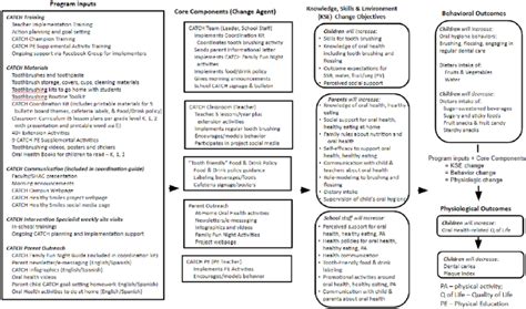 Catch Healthy Smiles Intervention Logic Model Download Scientific Diagram