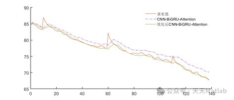 Ngo Cnn Bigru Attention北方苍鹰算法优化卷积双向门控循环单元时间序列预测，含优化前后对比matlab代码 Csdn博客