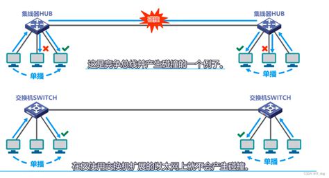 【计算机网络】集线器和交换机的区别 Csdn博客