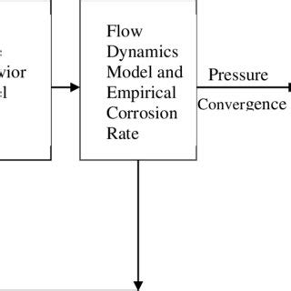 Modeling Process For Corrosion Models Download Scientific Diagram