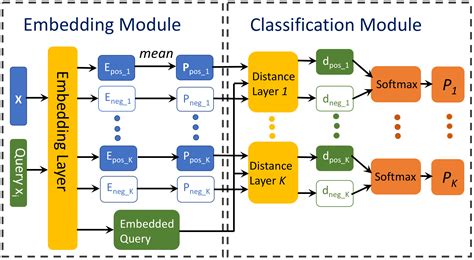 Prototypical Networks For Multi Label Learning Deepai