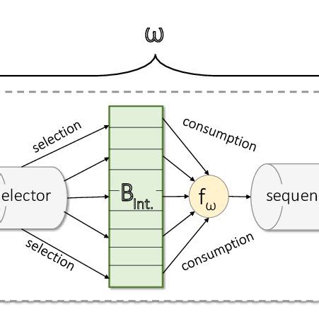 Intermediate Buffer Represented In The Operator State Model 40 Download Scientific Diagram