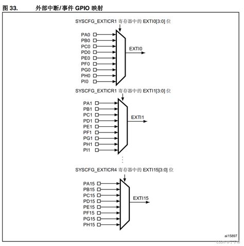 stm32 外部中断程序（标准库） stm32单片机pa0引脚可以配置外部中断吗 csdn博客