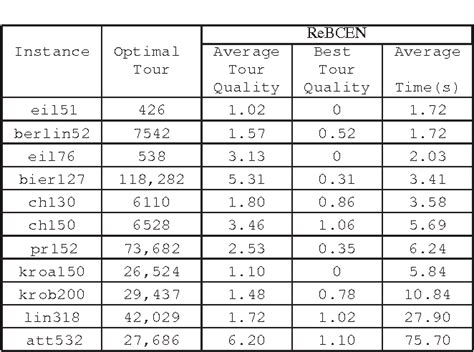 Table Ii From A Rebuilt Clone Elastic Net Algorithm For Traveling