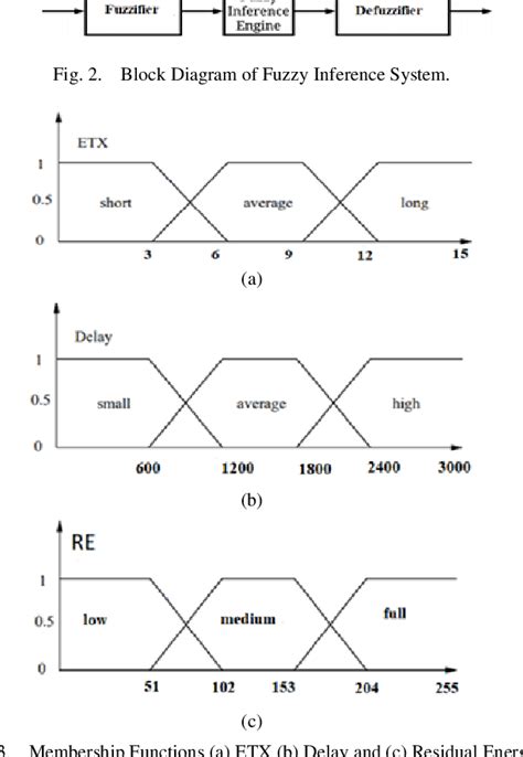Figure 3 From Design Of An Efficient Rpl Objective Function For