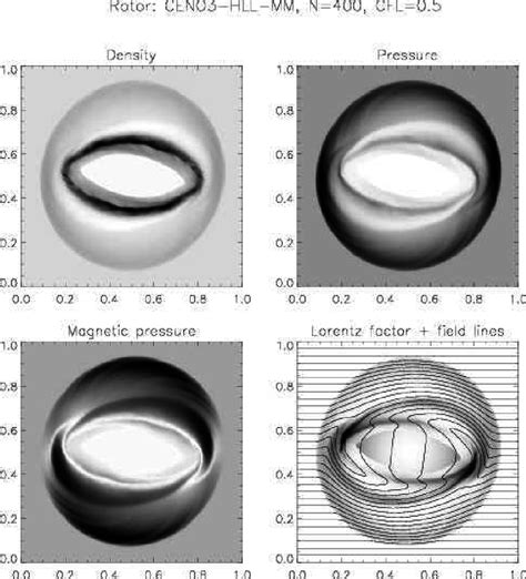 The Relativistic Analog Of The Rotor Test With An Initial Maximum
