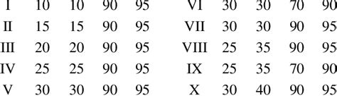 parameter values used to generate the test instances class a n a max b