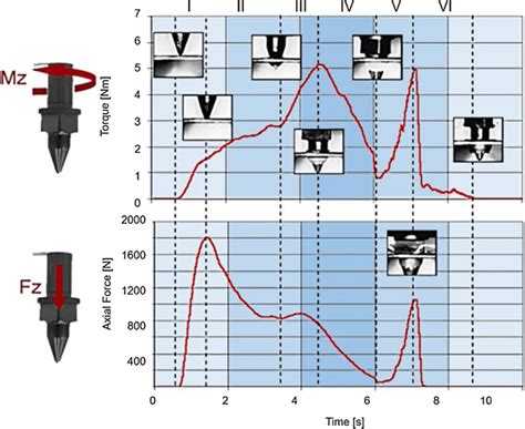 Variation Of The Axial Force And Torque During Friction Drilling 25