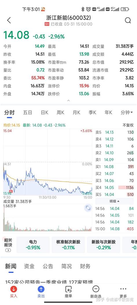 2022年03月31日股市复盘及4月1日股市分析 知乎