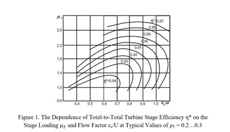 Stage Number Selection In Axial Aircraft Turbines Turbomachinery Blog