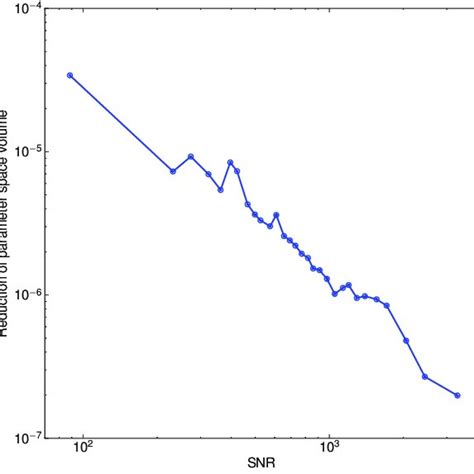 reduction in parameter space volume as a function of snr the value of