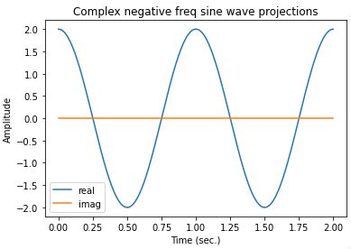 Fourier Transform What Is The Physical Significance Of Negative