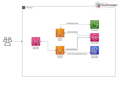 Darryl R On Linkedin Aws Serverless Application Model Excercise