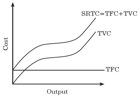 Short Run Cost Function With Diagram Solved The Short Run Co
