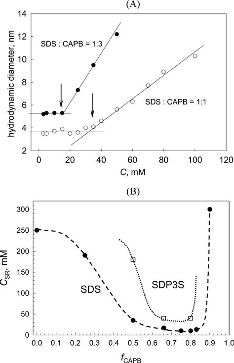 A Mean Hydrodynamic Diameter Dh Of The Micelles As Determined By Download Scientific