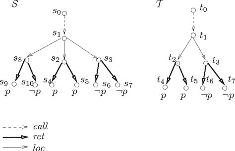 Figure 12 From Software Model Checking Using Languages Of Nested Trees