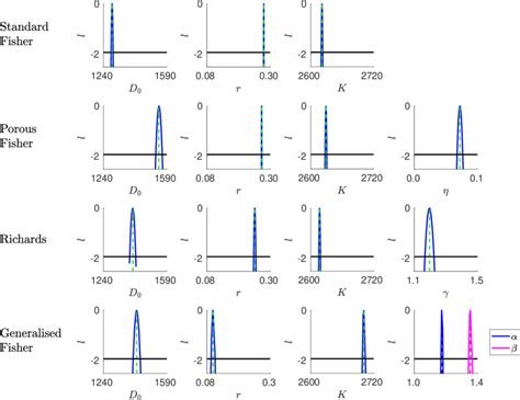 profile likelihoods using data from experiment 1 the vertical dashed