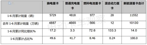 电卡观察 2023上半年新能源重卡：三一、徐工、远程，换电领跑搜狐汽车搜狐网
