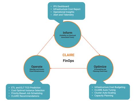 3 Ways Finops Optimizes Data Integration Costs And Performance Informatica