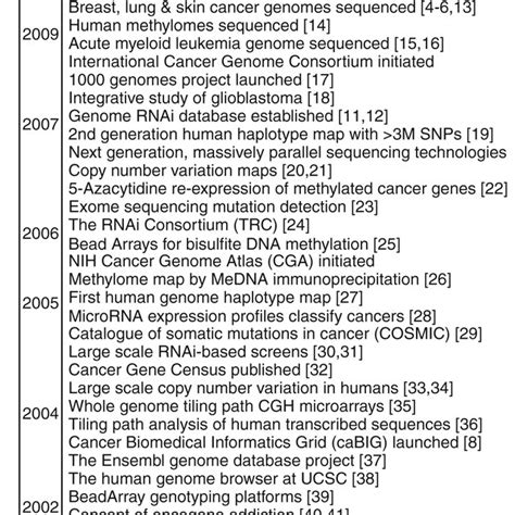 Snp Array Analysis To Identify Areas Of Altered Copy Number And Allelic