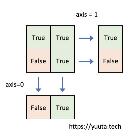 関数ndarry allの使い方の例 Yuuta s Python notebook