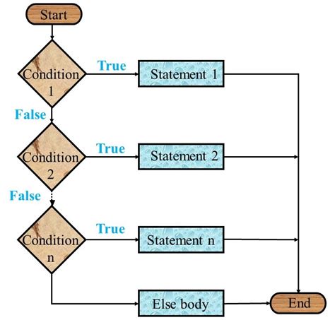 3 Selection Control Structures