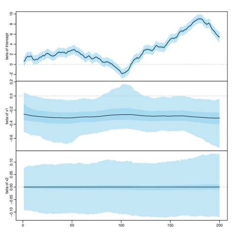 Visualization Of The Evolution Of The Time Varying Parameter β J β Download Scientific