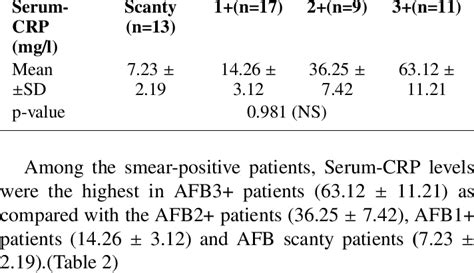 Association Between Serum CRP Level And Microscopic Finding Download Scientific Diagram