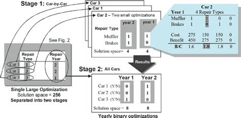 Modeling The Car Repair Problem As Bilevel Optimization Download