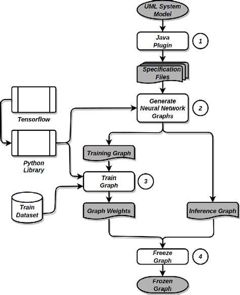 Figure 1 From Uml Based Design Flow For Systems With Neural Networks