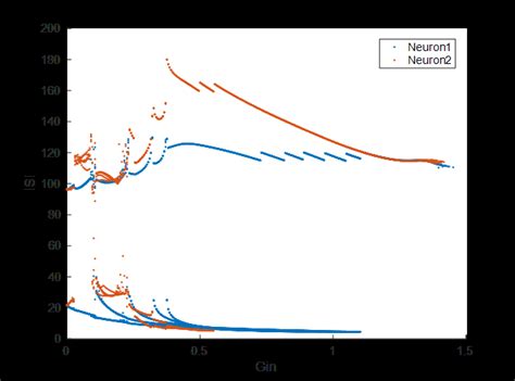 Bifurcation Diagram Of Neuron With Different Inhibitory Magnetic Field