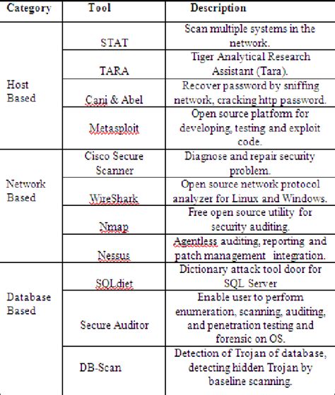 Assessment Penetration Test Vulnerability Telegraph