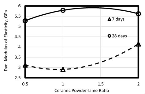 Dynamic Modulus Of Elasticity Values Of Specimens Download Scientific Diagram