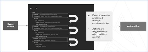 Exploring The Startling Power Of Automation With Event Driven Ansible