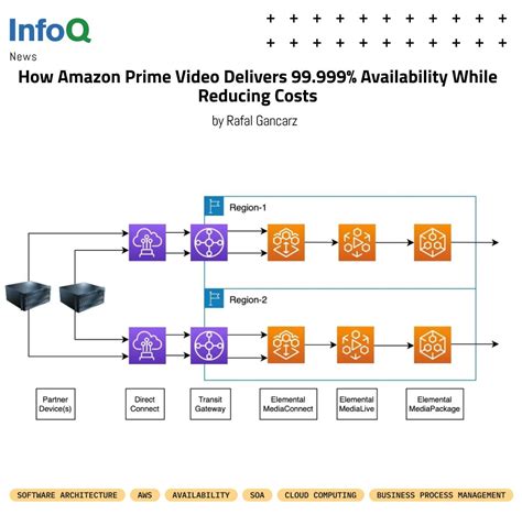 Infoq On Linkedin Availability Infoq Softwarearchitecture Aws Soa Costoptimization