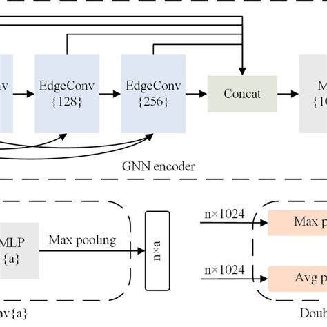 Architecture Of Gnn Encoder Our Encoder Is A Modular Graph Neural