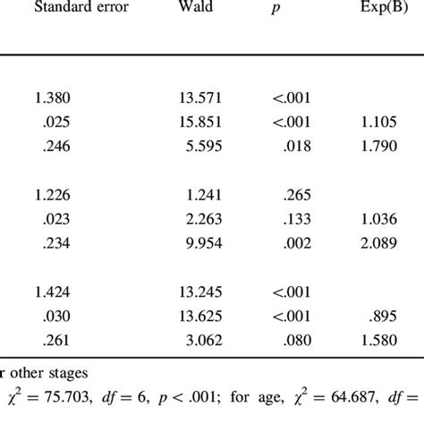 Summary Of Multinomial Logistic Regression For Variables Predicting Download Table