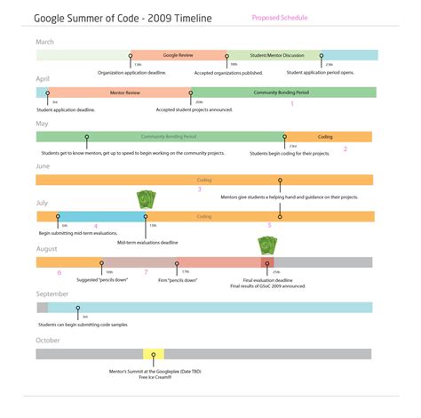 Google Timeline Chart At Kathleen Lynch Blog