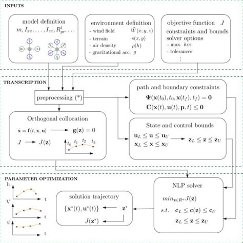 Trajectory Optimization Framework Block Diagram Download Scientific Diagram