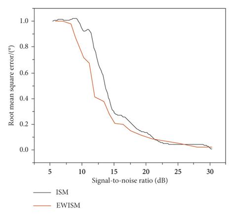 Comparison Of Root Mean Square Error Between Ewism Algorithm And Download Scientific Diagram