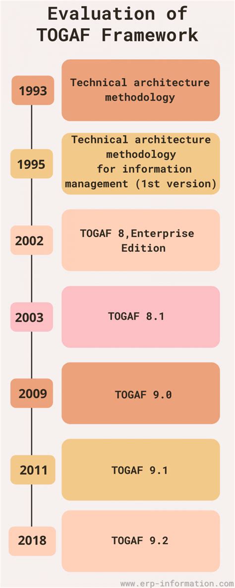 What Is Togaf Framework Resources Architecture And Process What Is Togaf Framework Resources Architecture And Process
