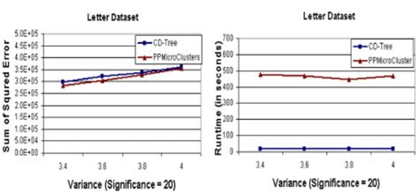 Results For The Letter Dataset Only Significance Constraints Are