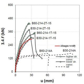 Finite Element Model Validation And Experimental Results 18 Download Scientific Diagram