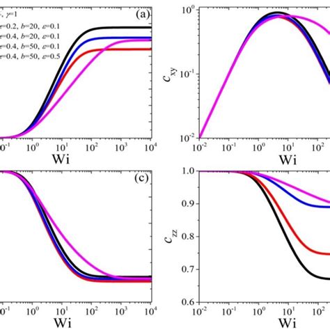 Variation Of The A Shear Viscosity B The First Normal Stress Download Scientific Diagram