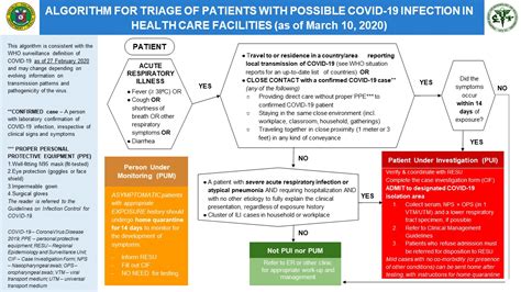 Triage Algorithm Protocols
