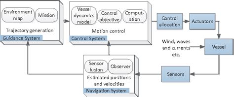 Figure 1 From Trajectory Tracking Of Autonomous Vessels Using Model
