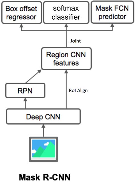 The Mask R Cnn Framework From [13] Download Scientific Diagram